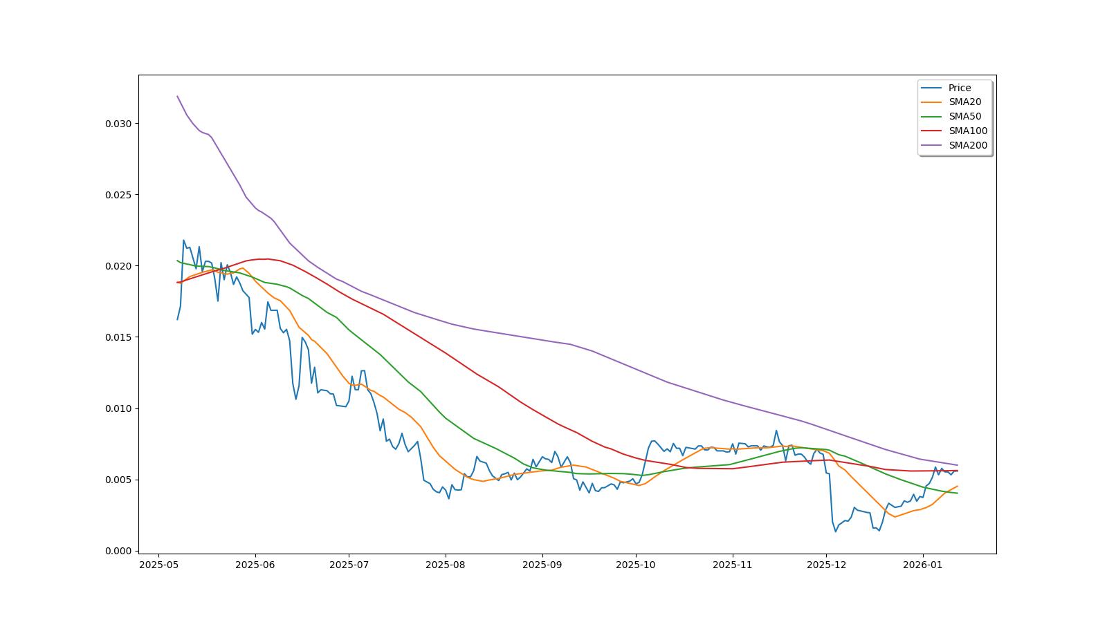 3space Art Simple Moving Averages
