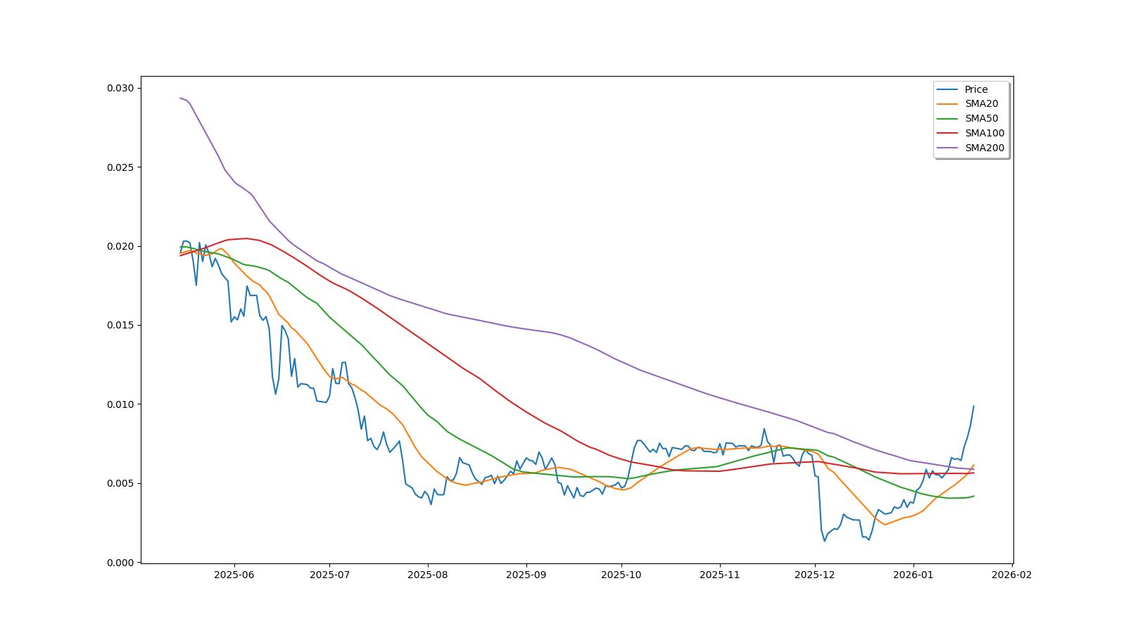 3space Art Simple Moving Averages