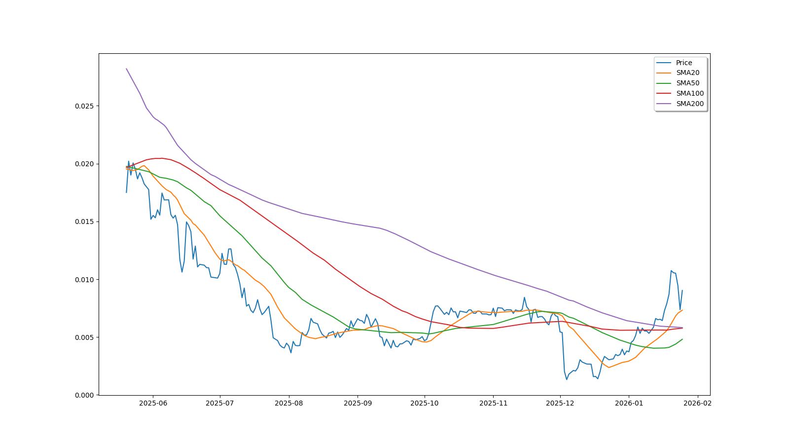 3space Art Simple Moving Averages