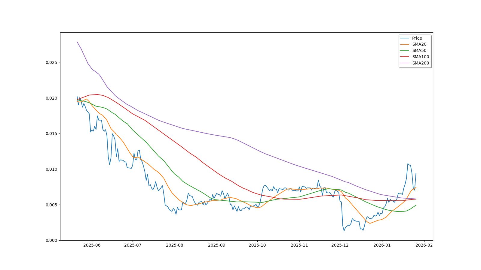 3space Art Simple Moving Averages
