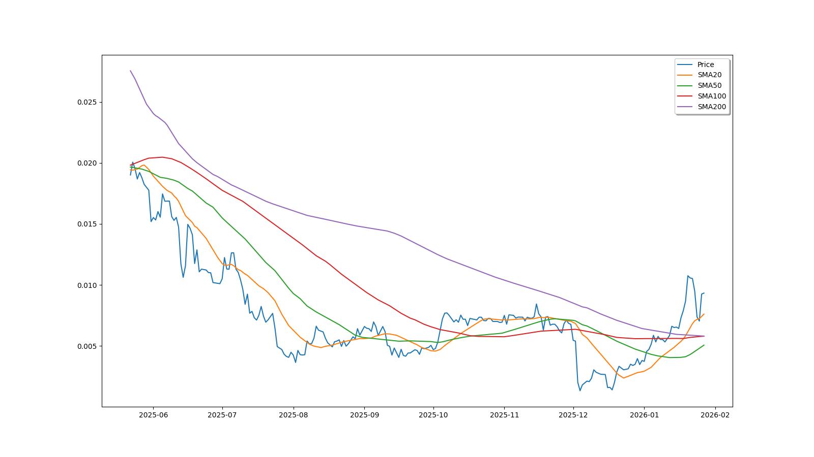 3space Art Simple Moving Averages
