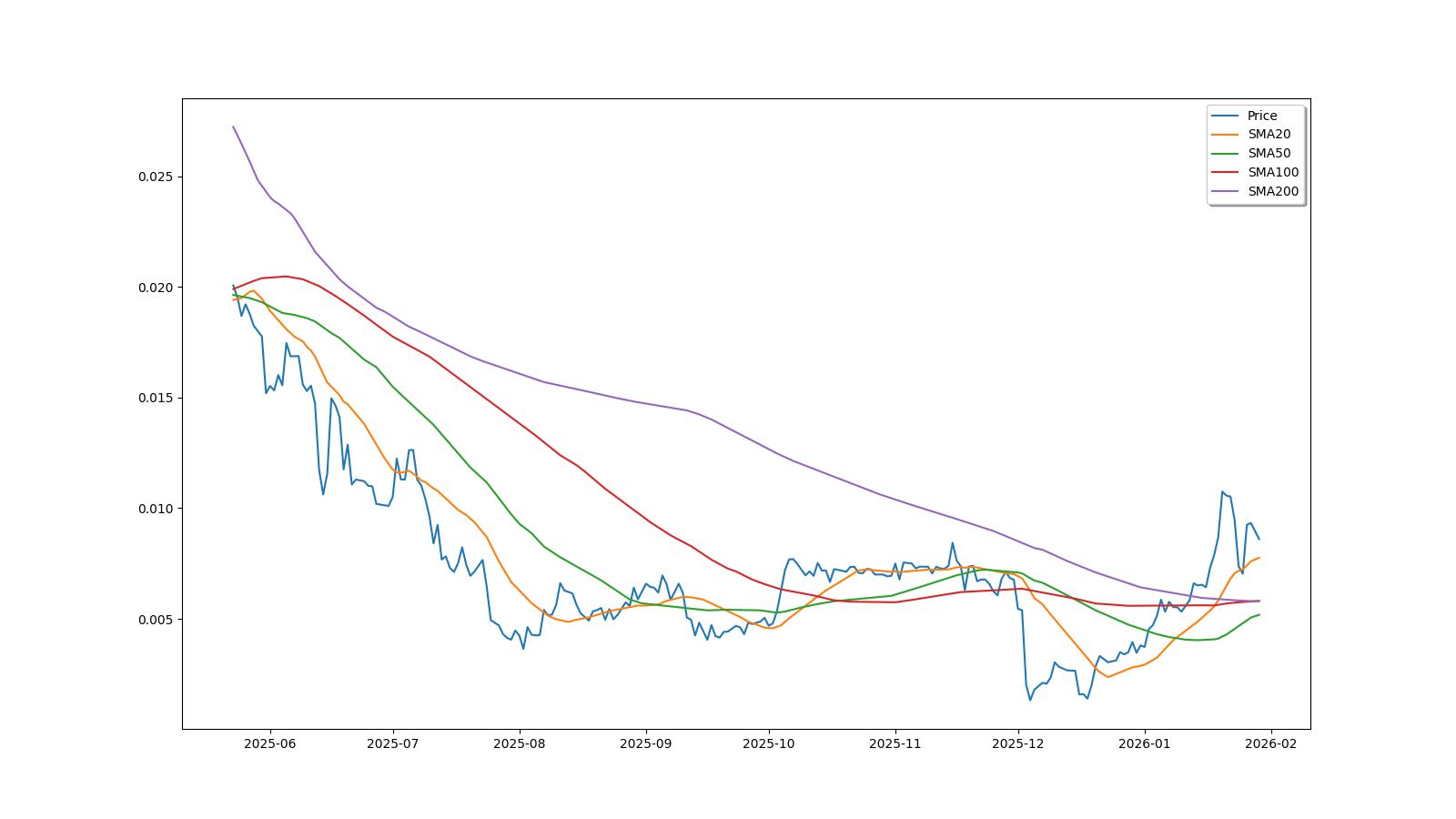 3space Art Simple Moving Averages