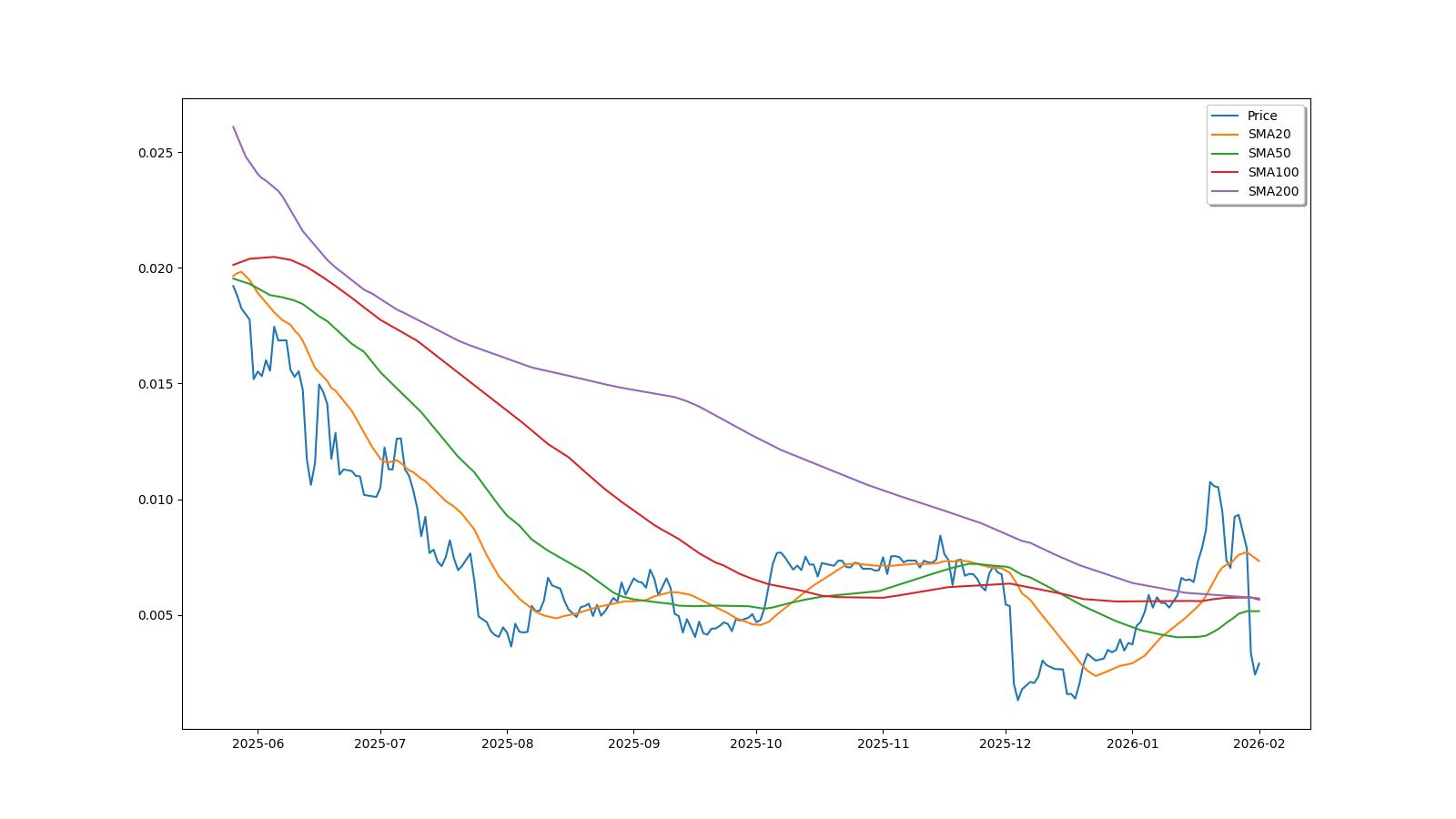 3space Art Simple Moving Averages