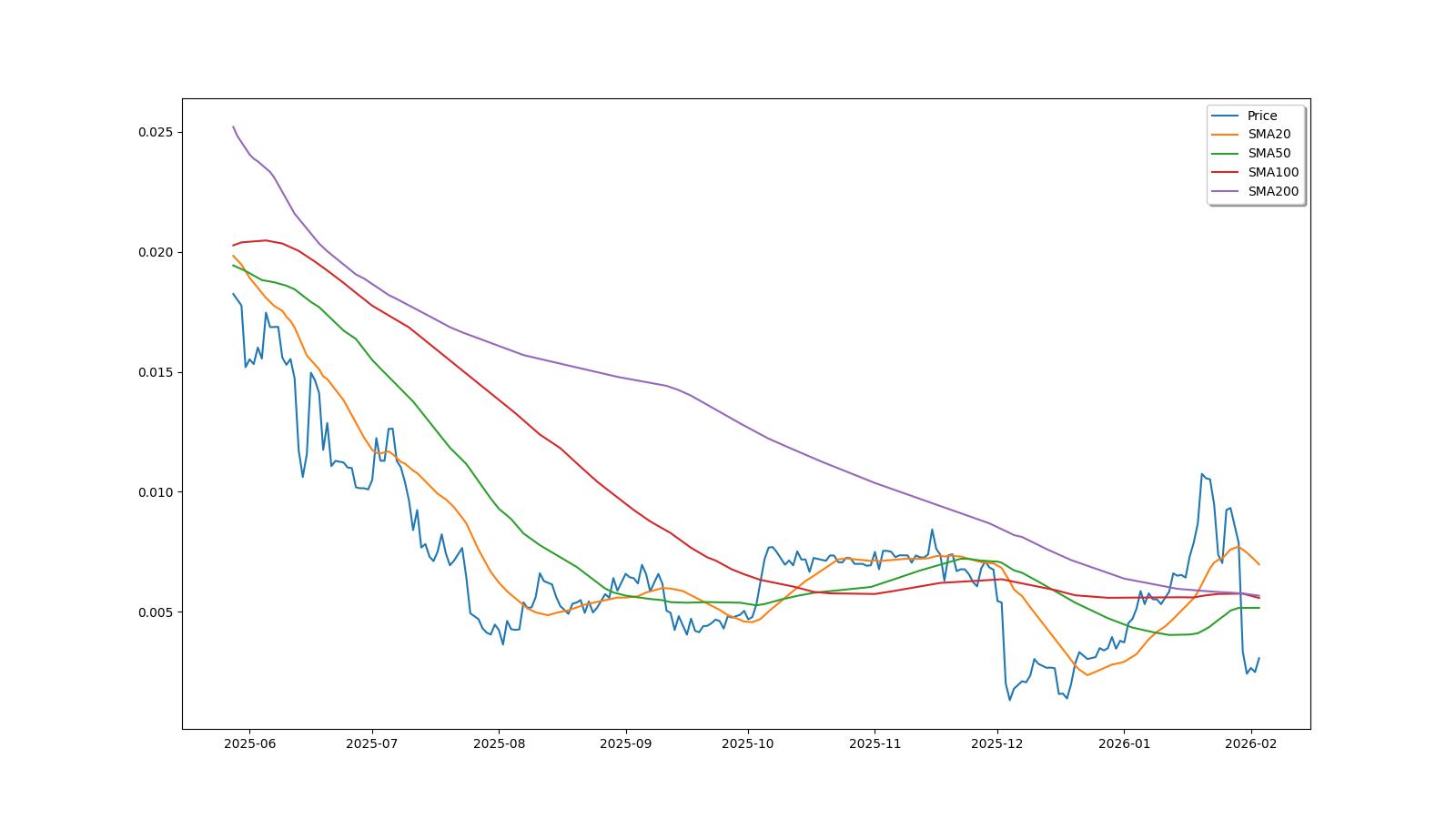 3space Art Simple Moving Averages