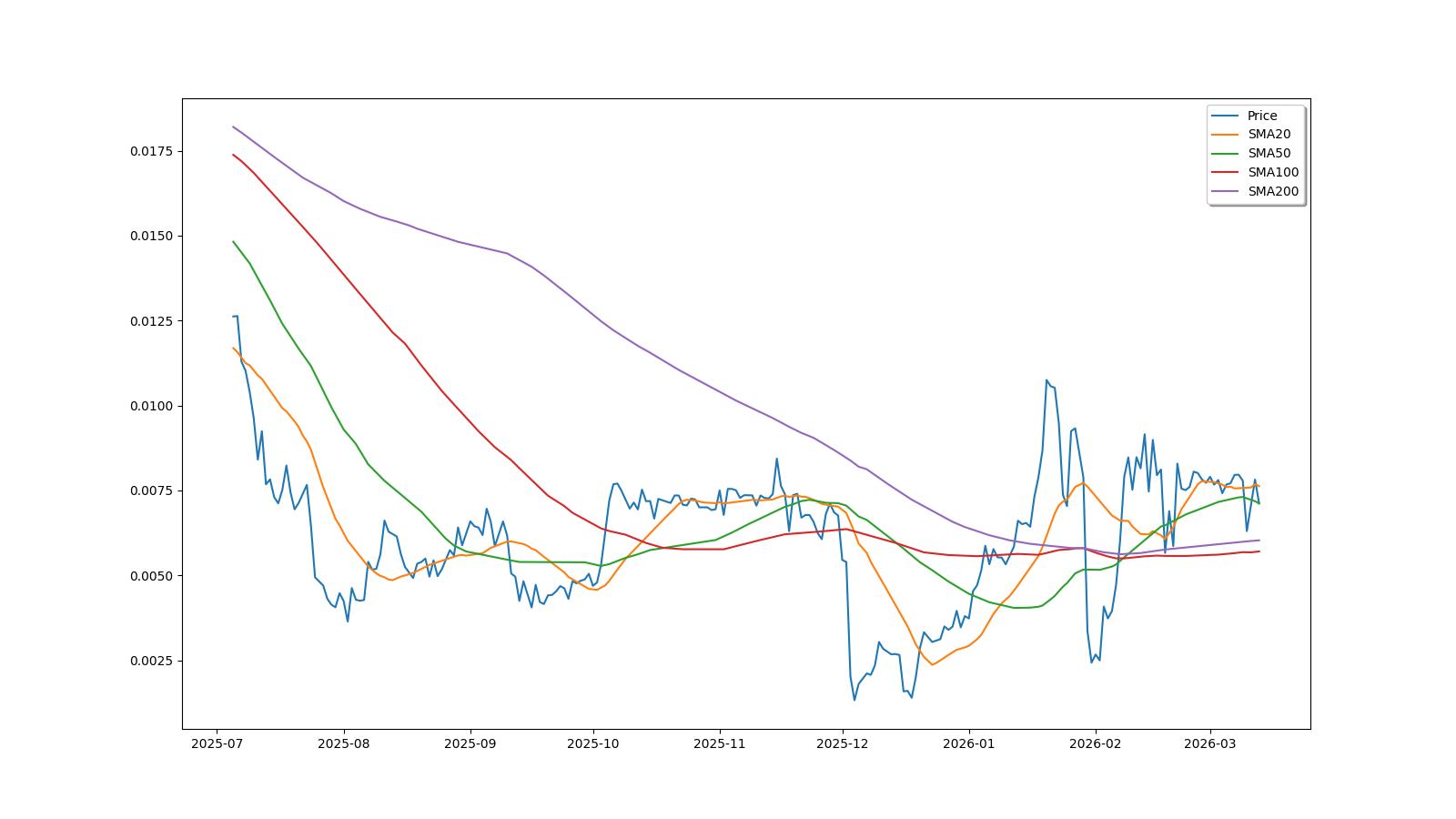 3space Art Simple Moving Averages