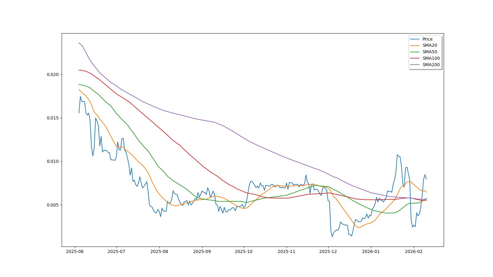 3space Art Simple Moving Averages