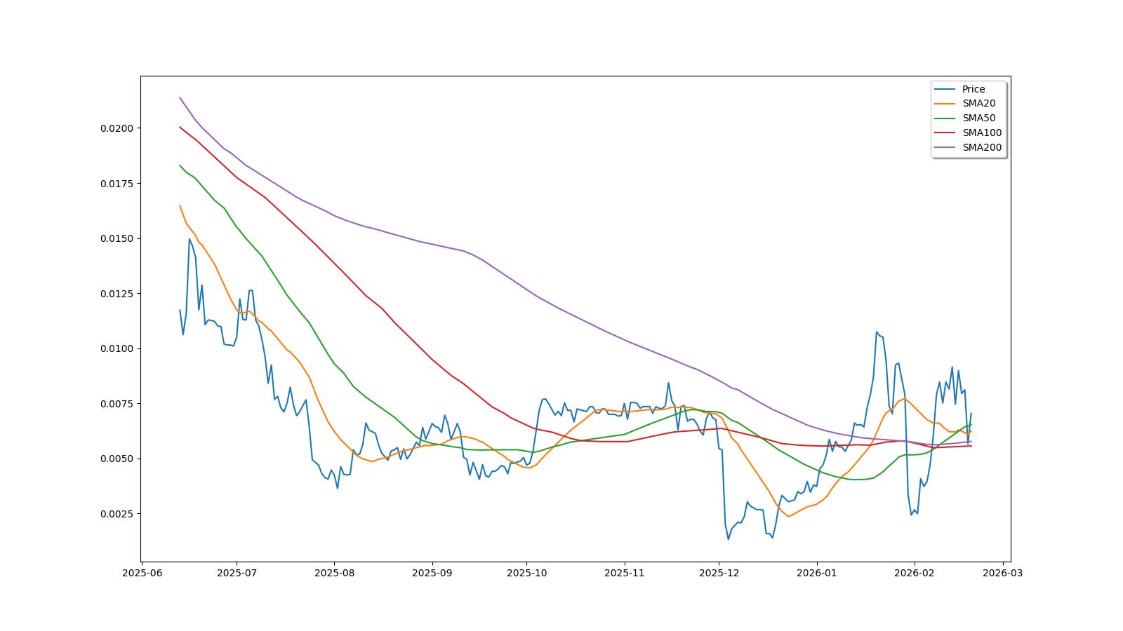 3space Art Simple Moving Averages