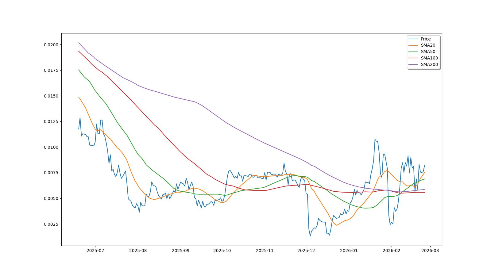 3space Art Simple Moving Averages