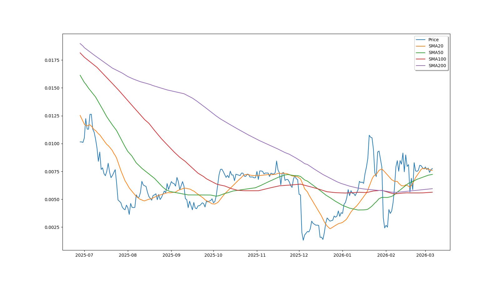 3space Art Simple Moving Averages