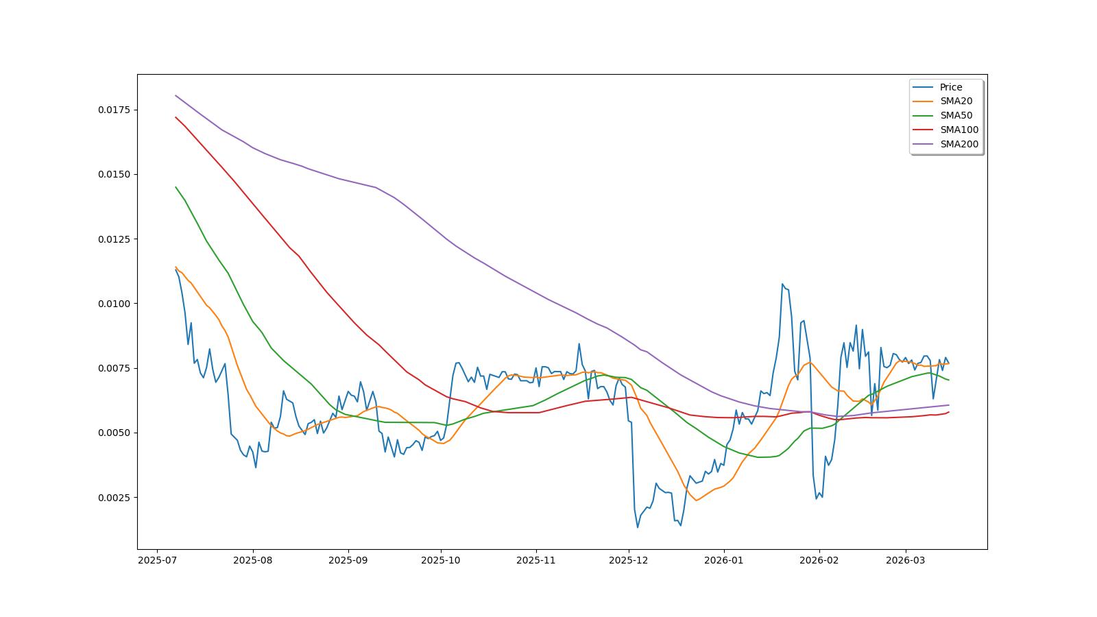 3space Art Simple Moving Averages