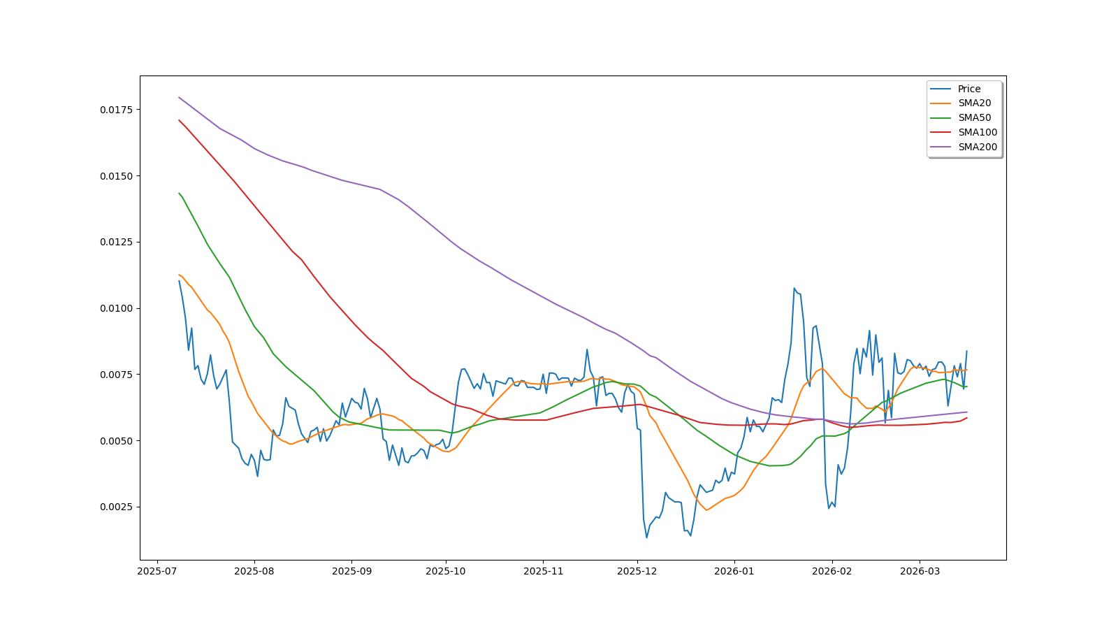 3space Art Simple Moving Averages