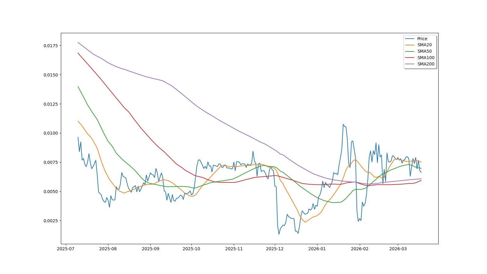 3space Art Simple Moving Averages