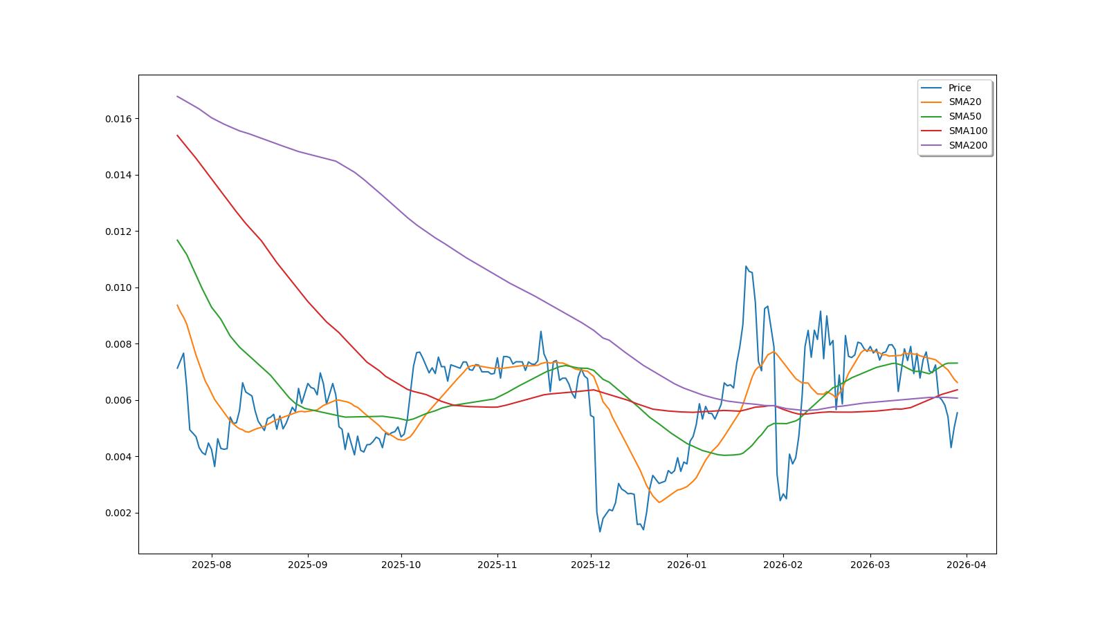 3space Art Simple Moving Averages