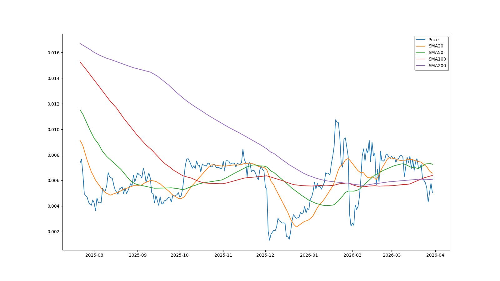 3space Art Simple Moving Averages