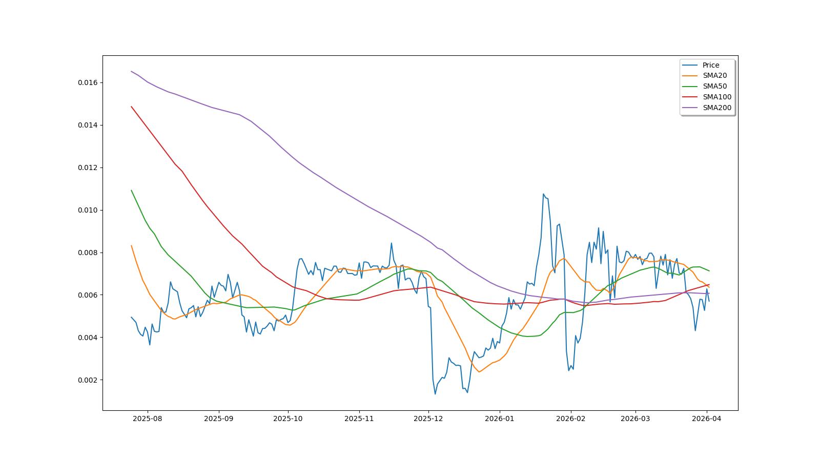 3space Art Simple Moving Averages
