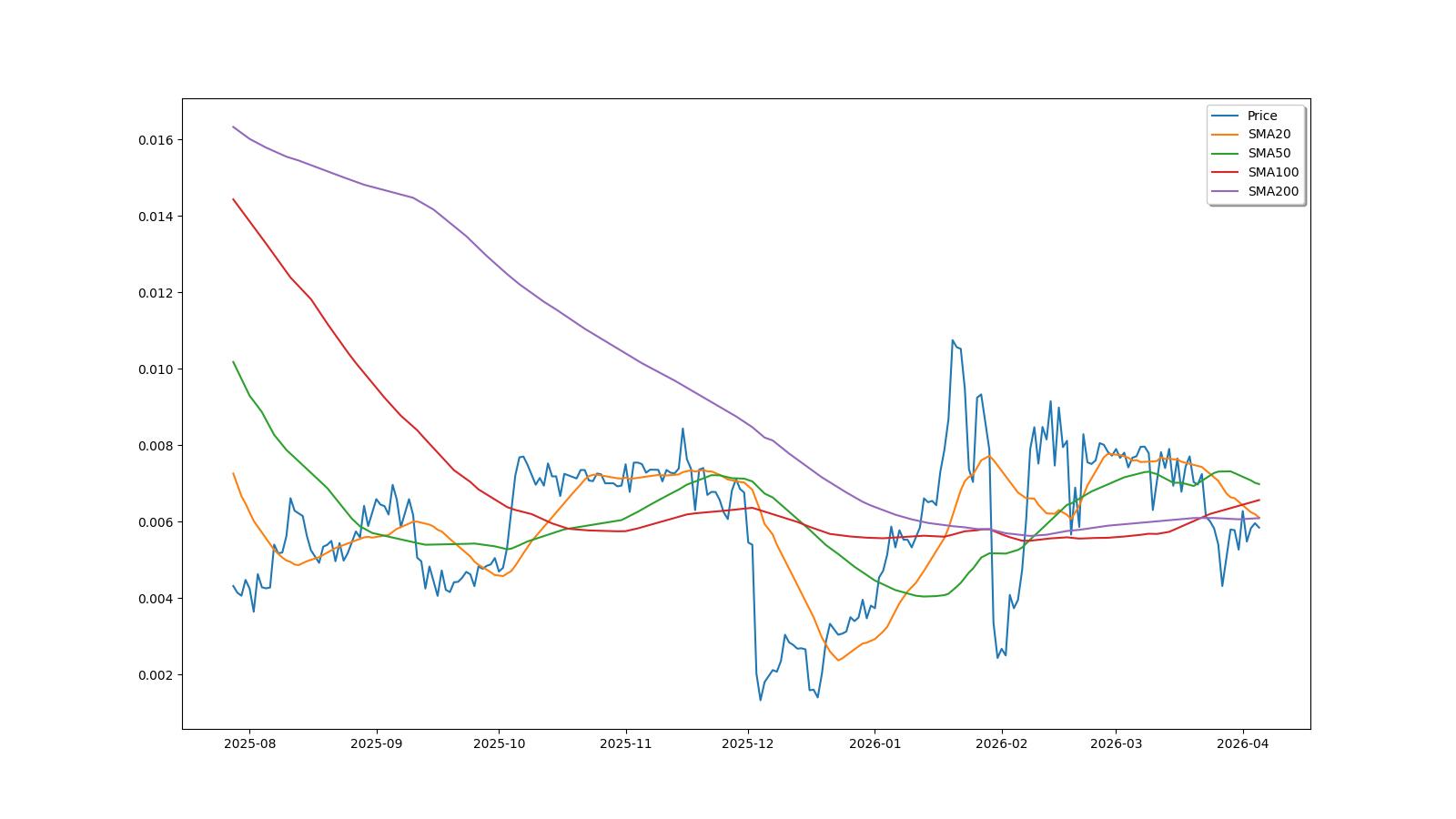 3space Art Simple Moving Averages