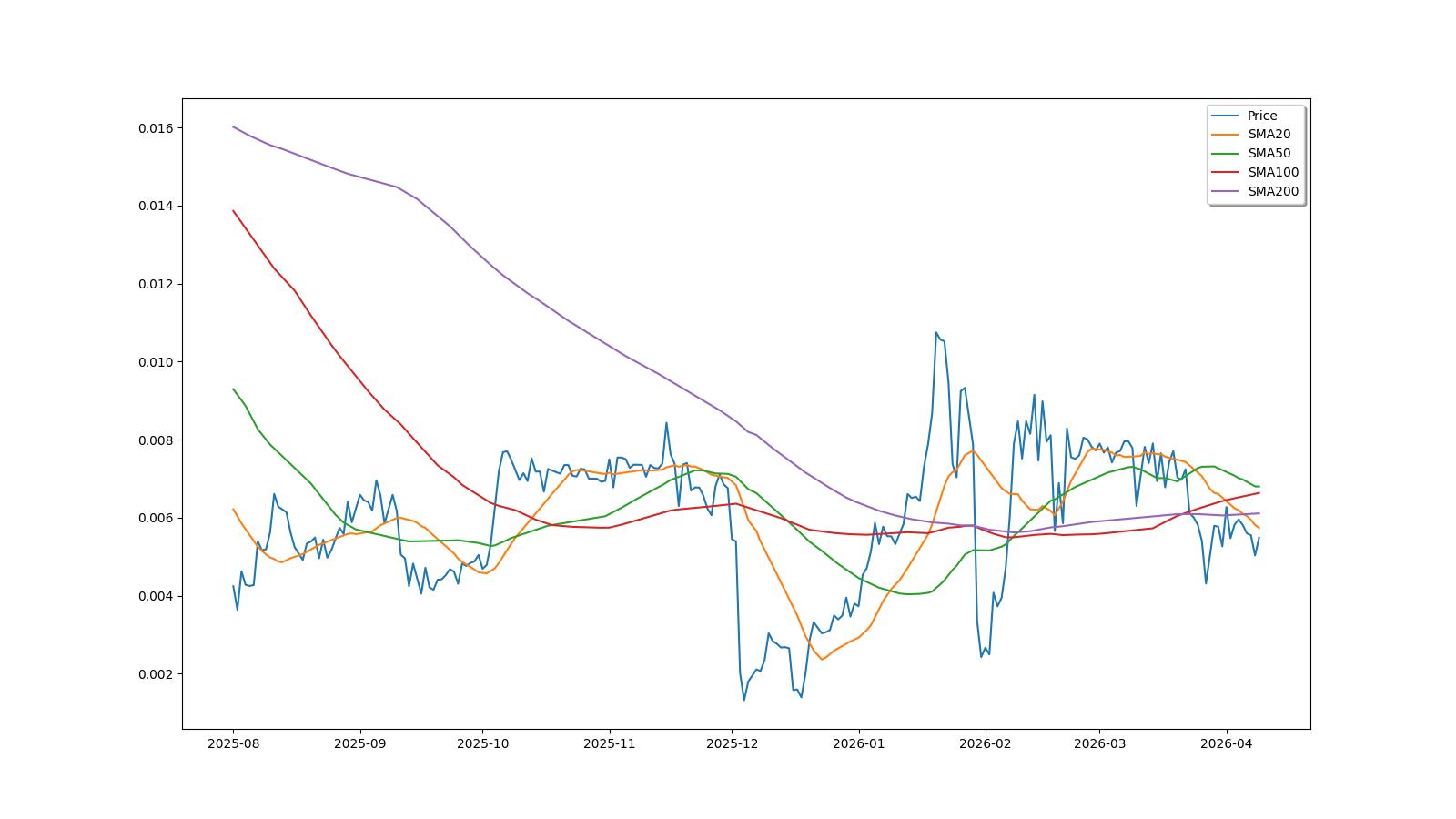 3space Art Simple Moving Averages