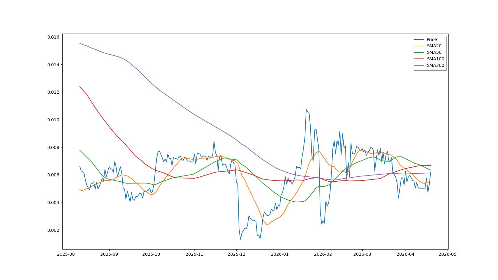 3space Art Simple Moving Averages