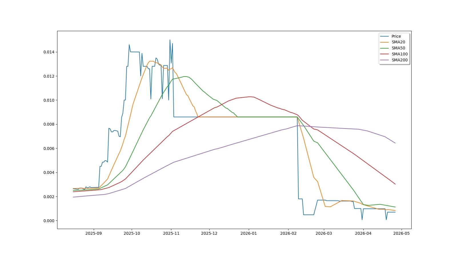 4 Next Unicorn Simple Moving Averages