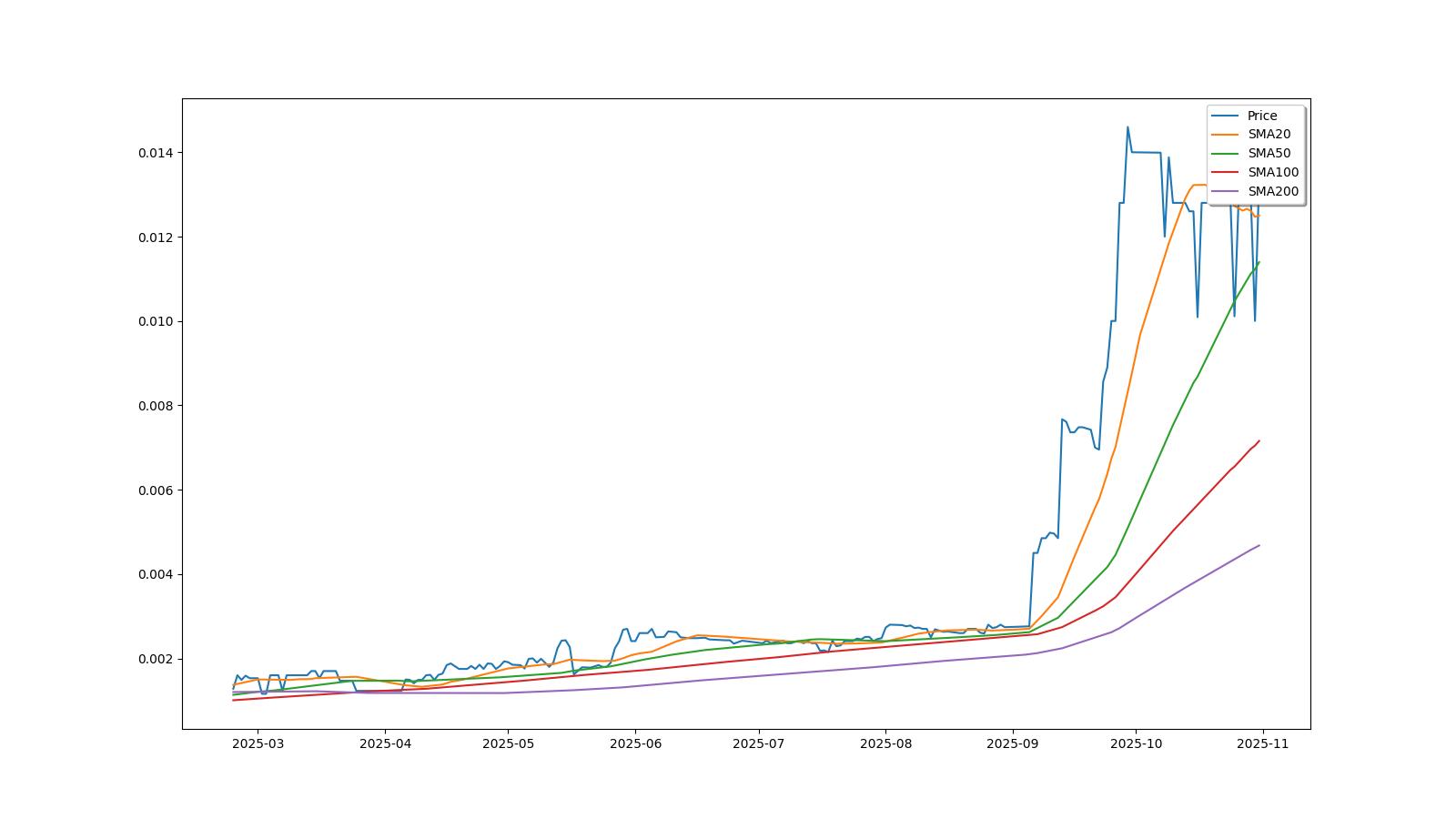 4 Next Unicorn Simple Moving Averages