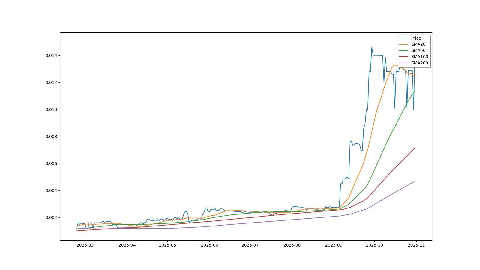 4 Next Unicorn Simple Moving Averages