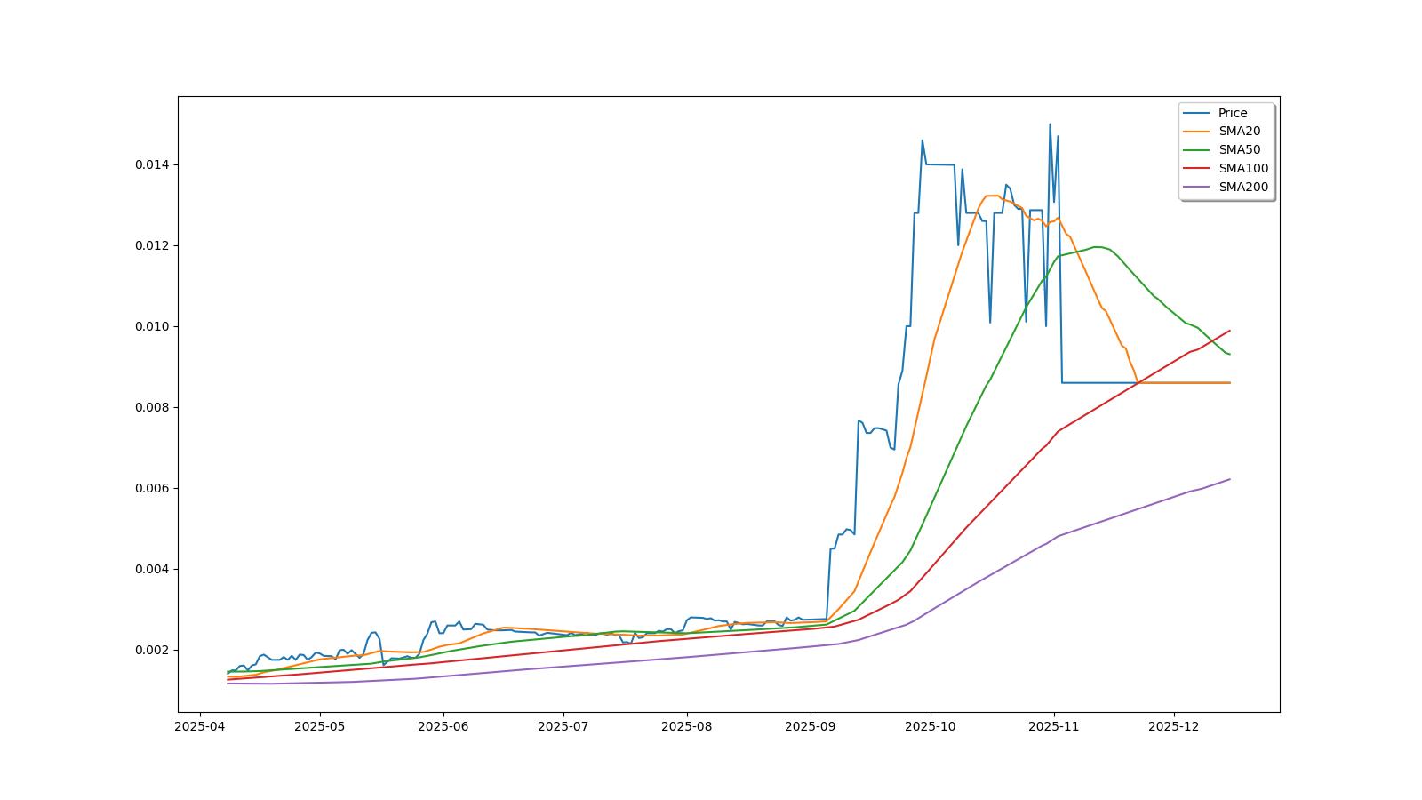 4 Next Unicorn Simple Moving Averages