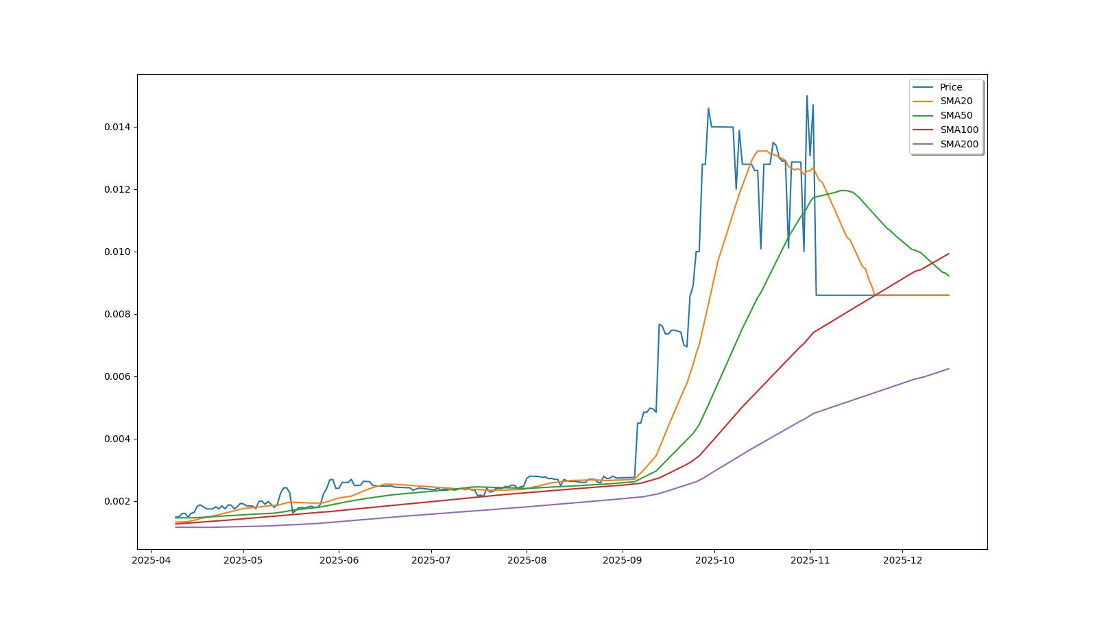 4 Next Unicorn Simple Moving Averages