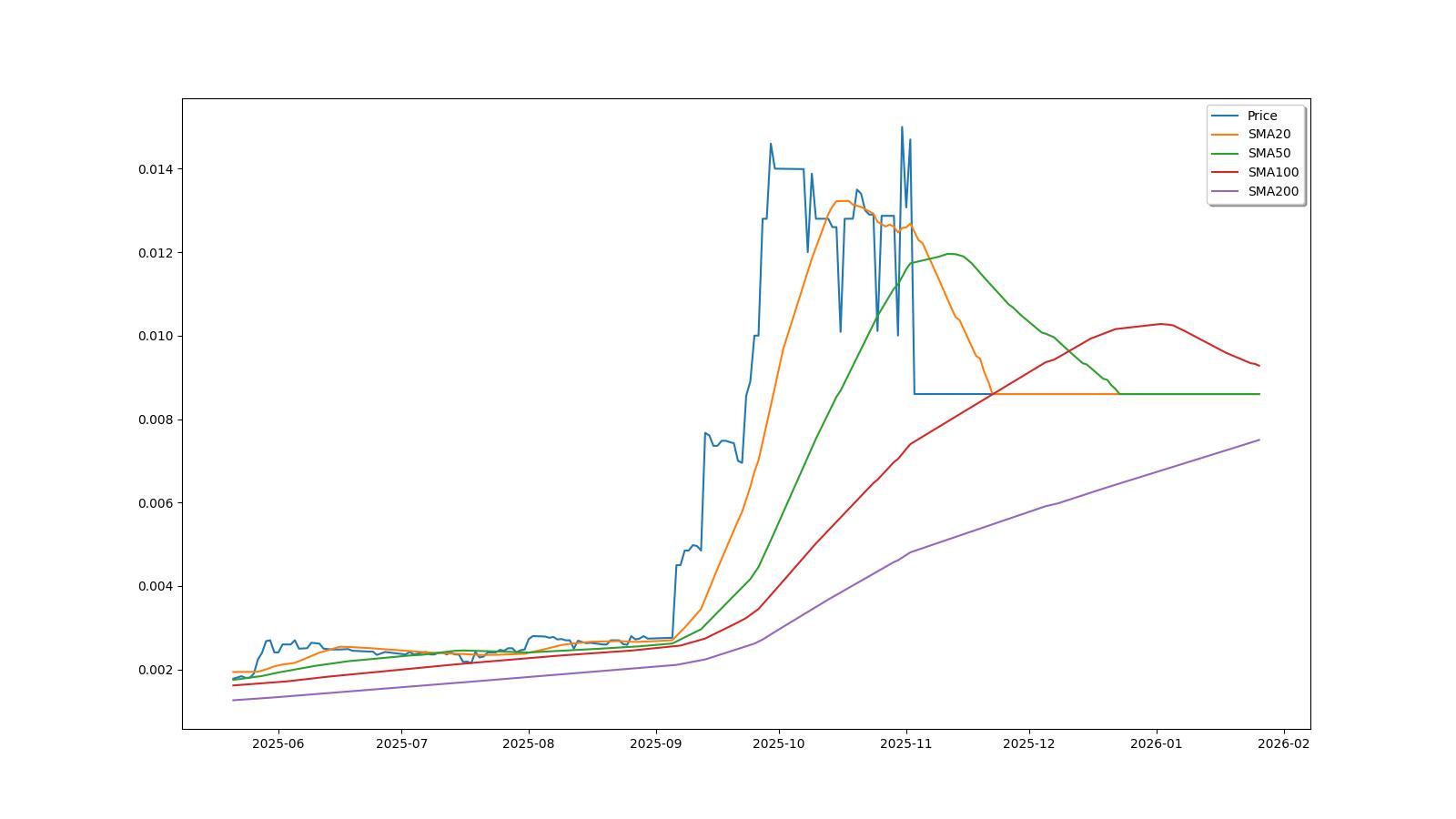 4 Next Unicorn Simple Moving Averages