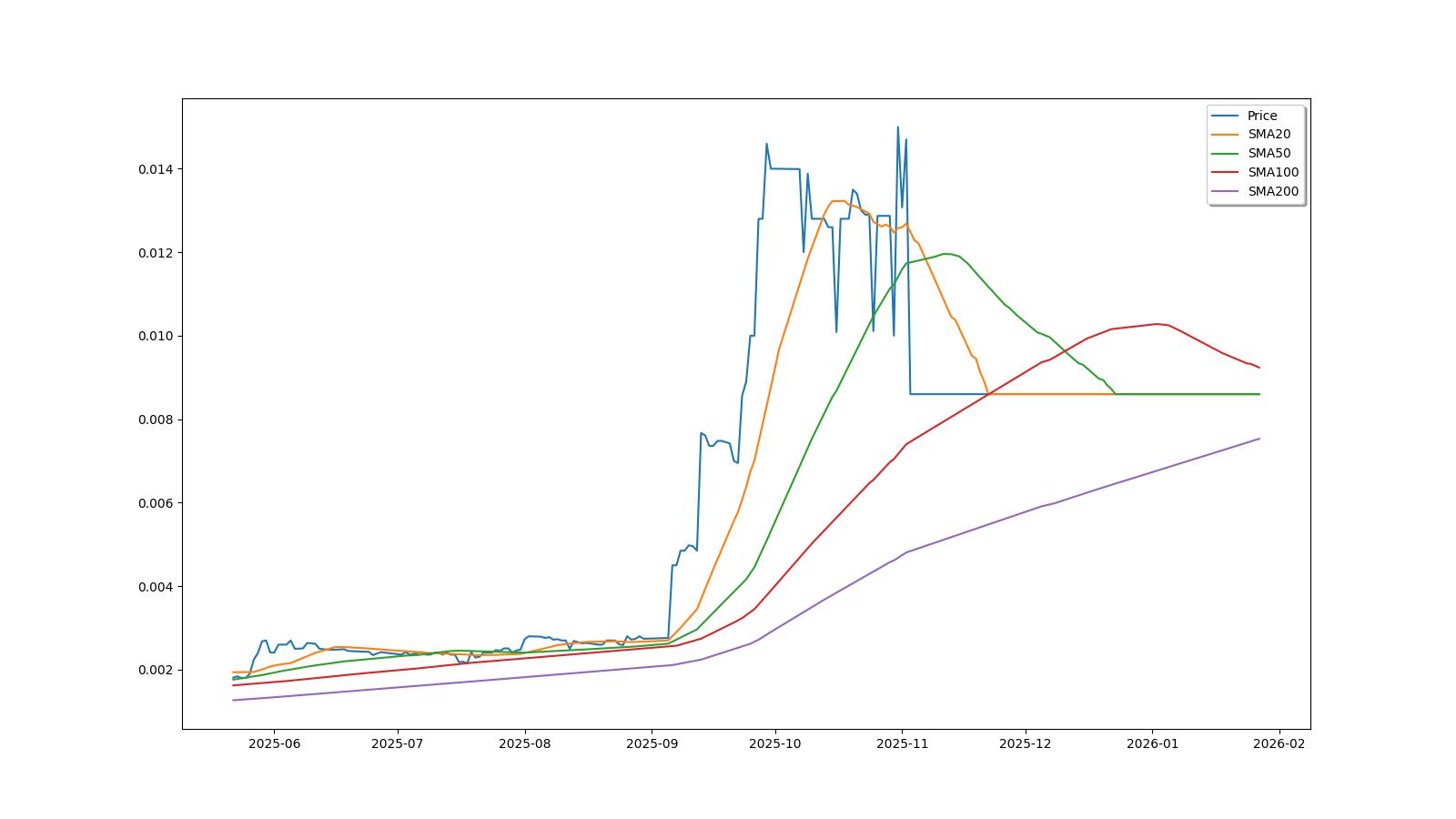 4 Next Unicorn Simple Moving Averages