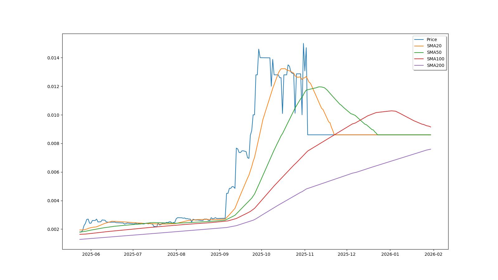 4 Next Unicorn Simple Moving Averages