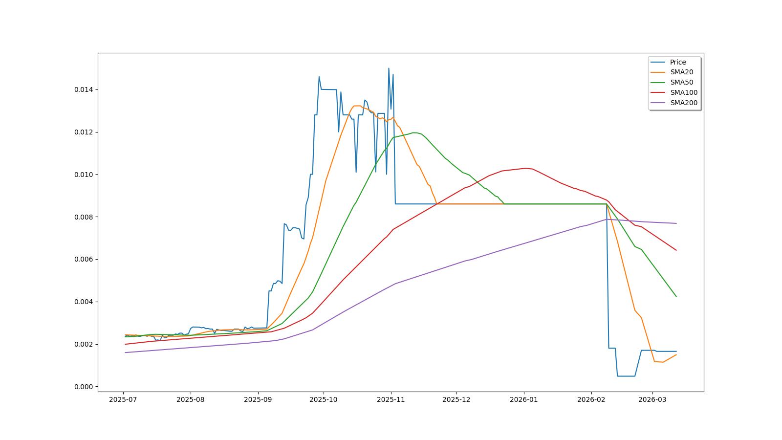 4 Next Unicorn Simple Moving Averages