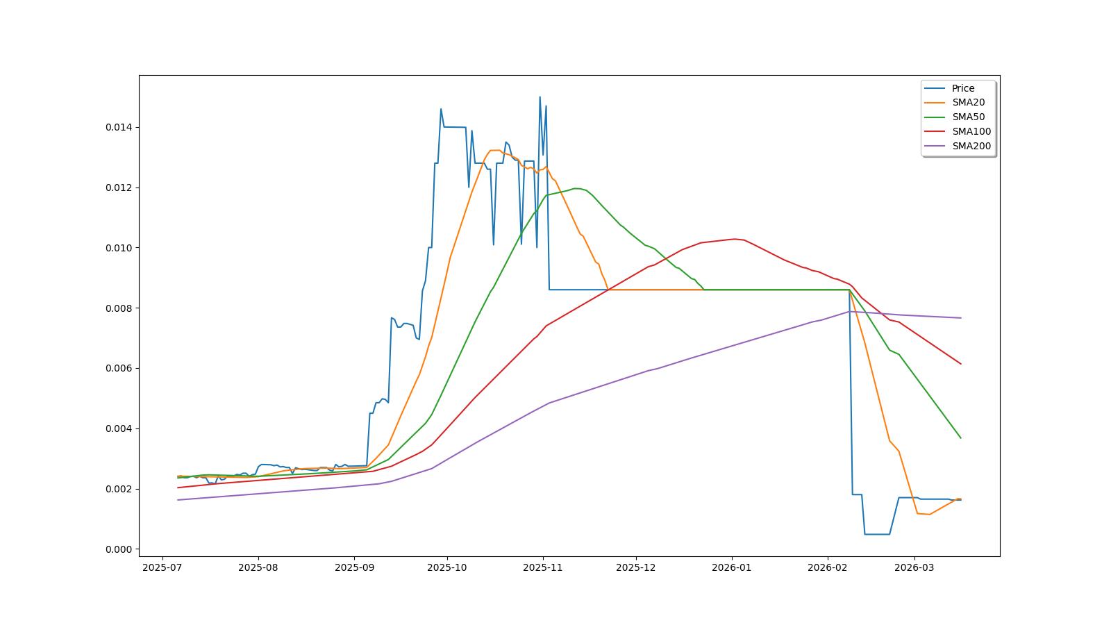 4 Next Unicorn Simple Moving Averages