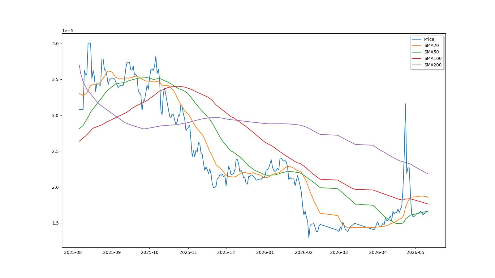 47th President of the United States Simple Moving Averages
