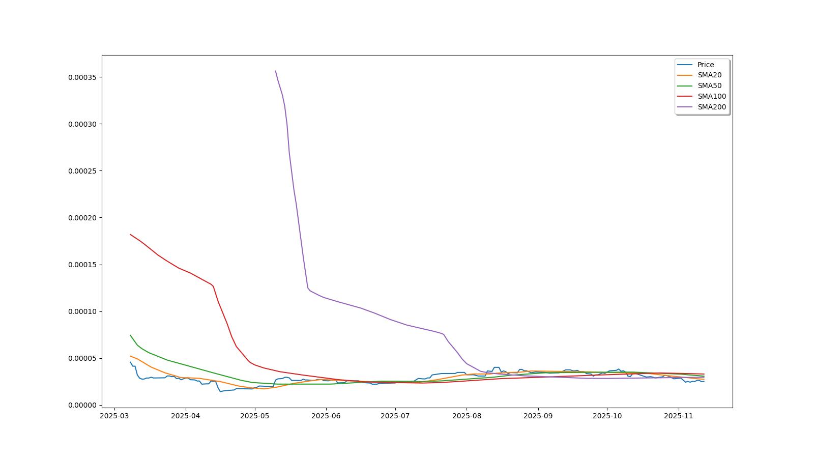 47th President of the United States Simple Moving Averages