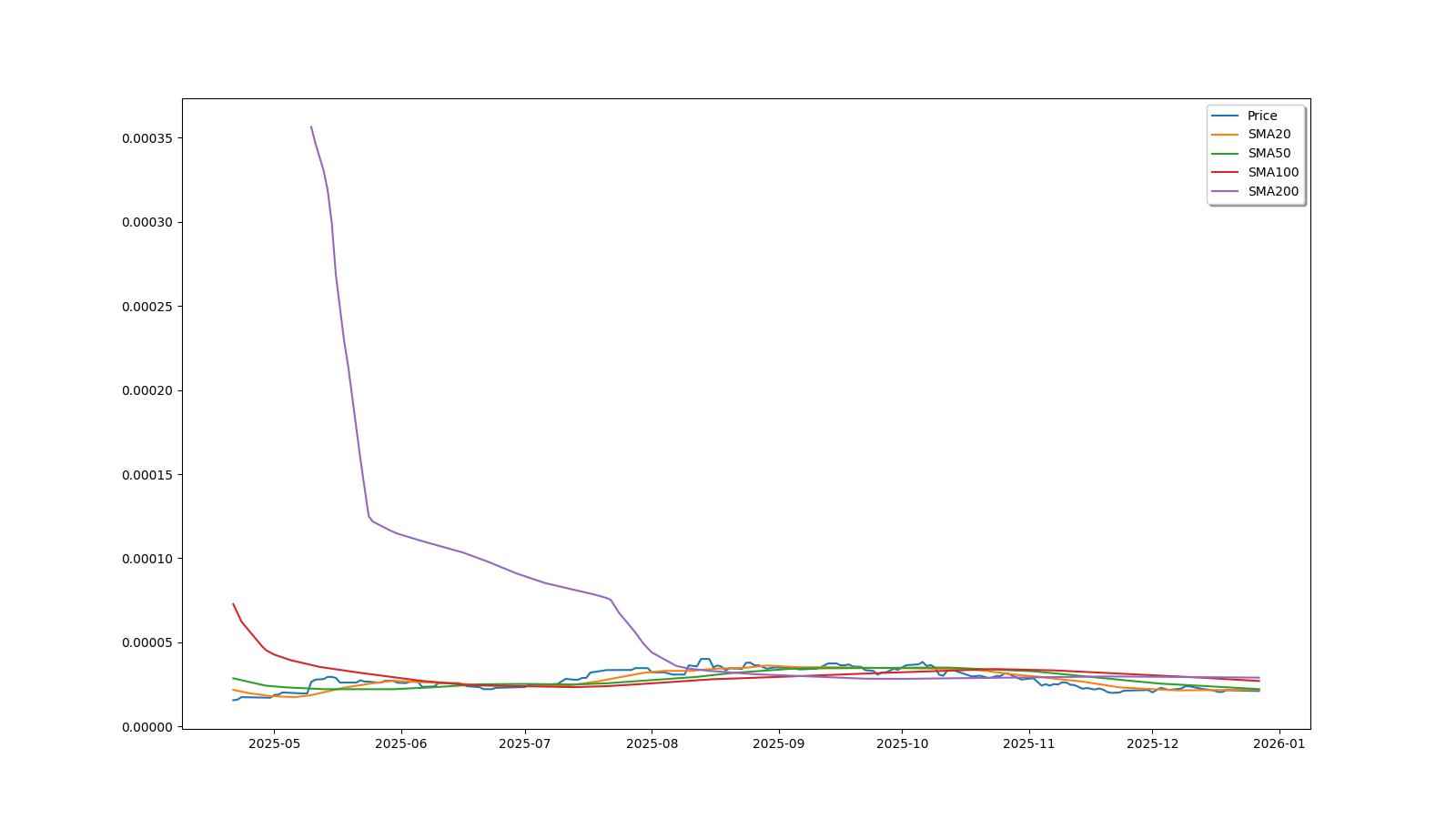 47th President of the United States Simple Moving Averages