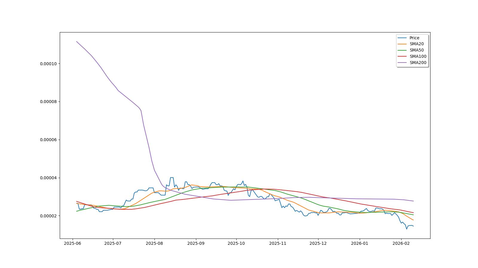 47th President of the United States Simple Moving Averages