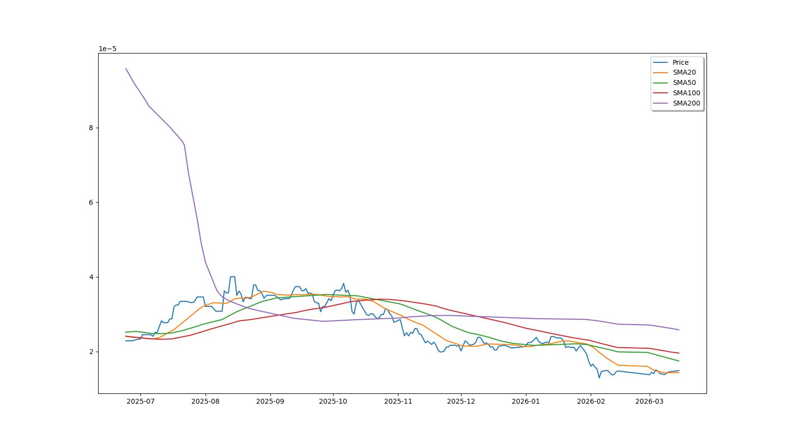47th President of the United States Simple Moving Averages