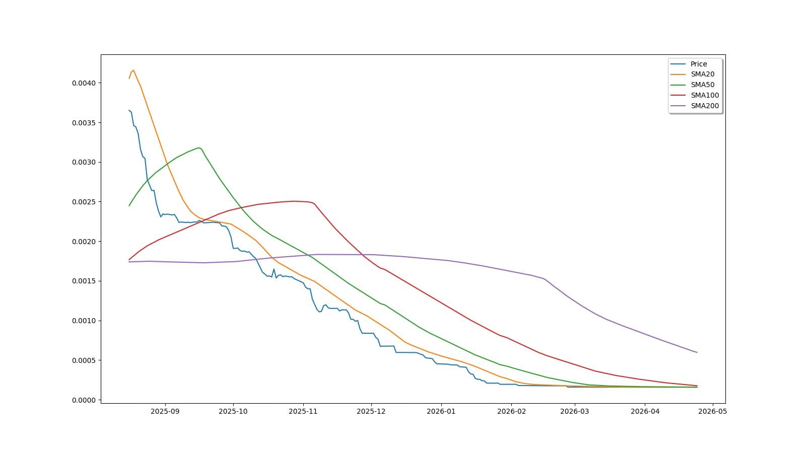 4EVERLAND Simple Moving Averages