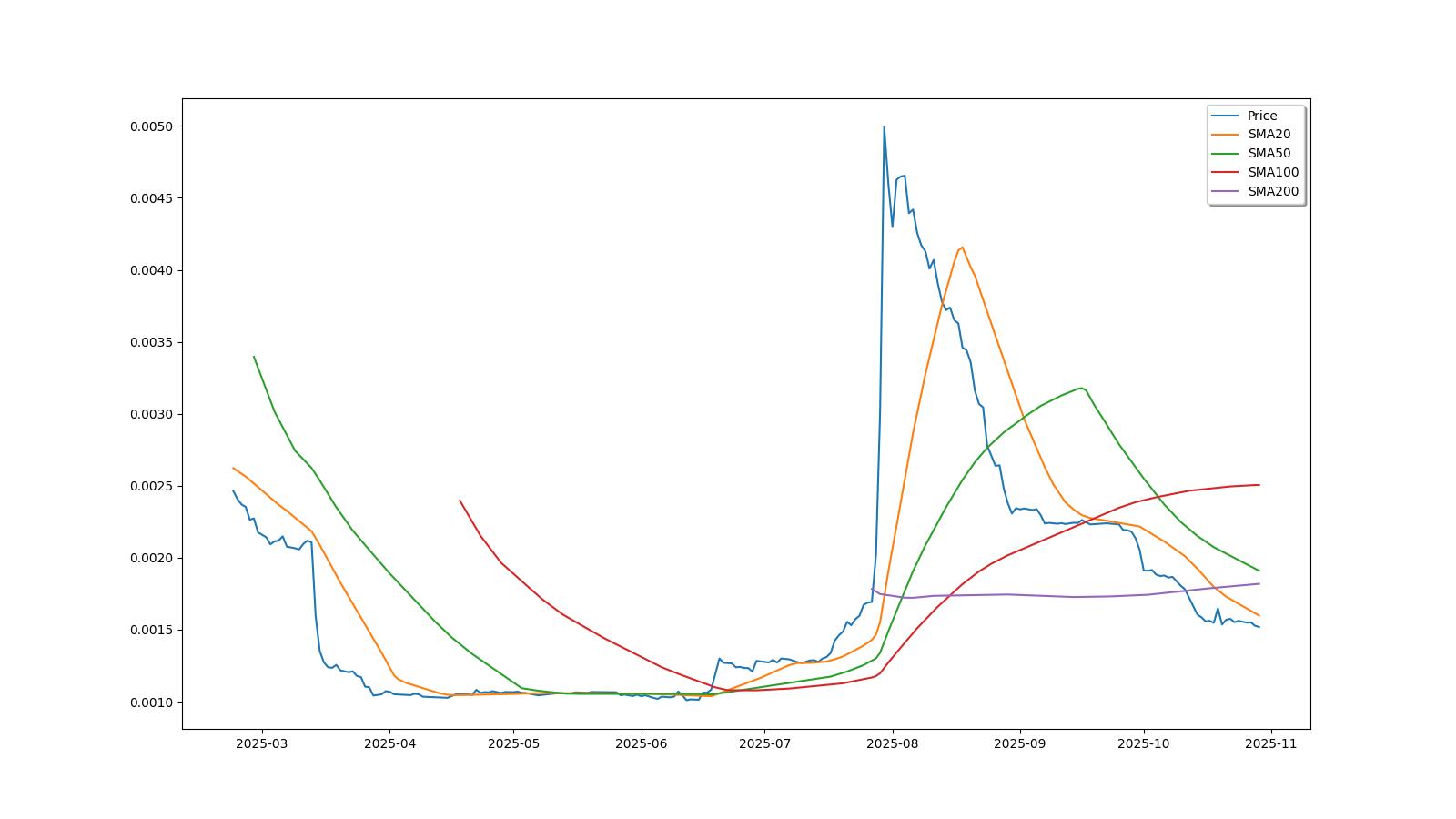 4EVERLAND Simple Moving Averages