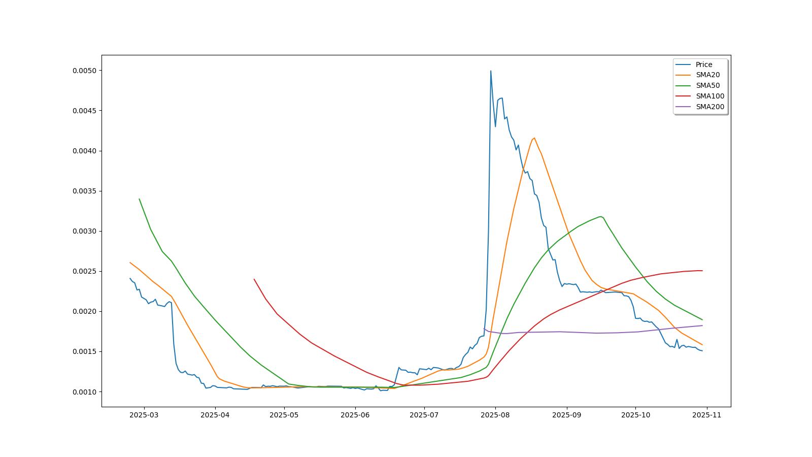 4EVERLAND Simple Moving Averages