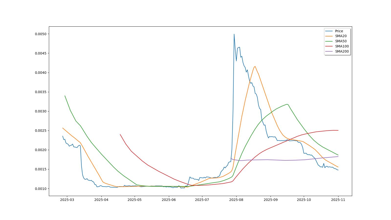 4EVERLAND Simple Moving Averages