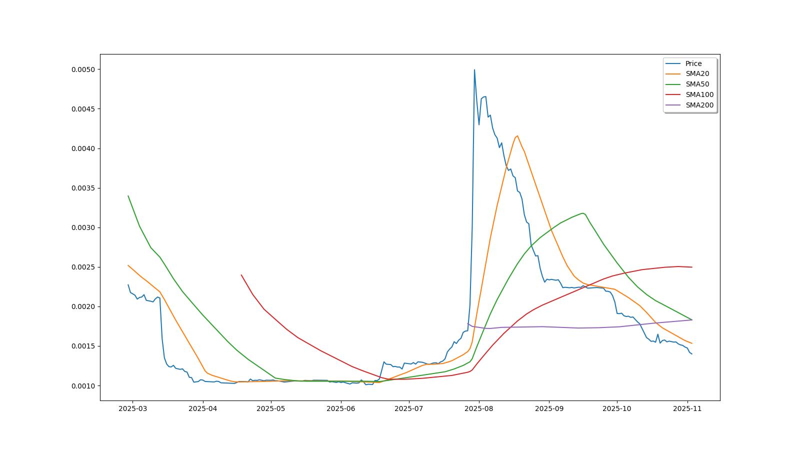 4EVERLAND Simple Moving Averages
