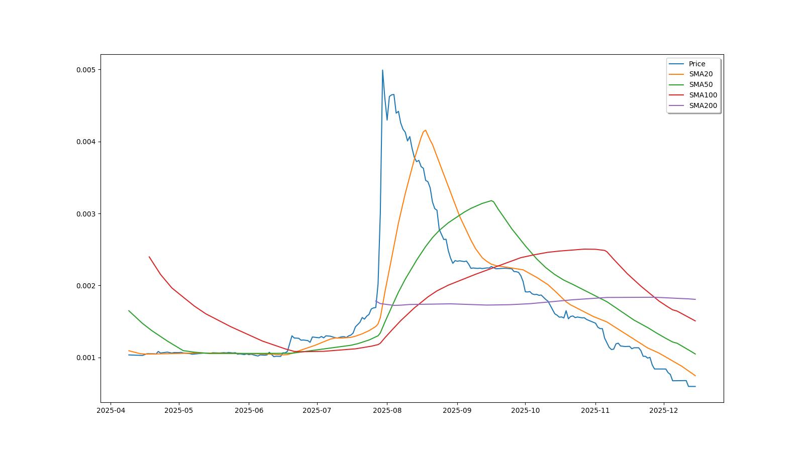 4EVERLAND Simple Moving Averages