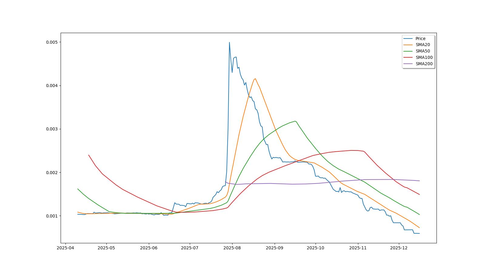 4EVERLAND Simple Moving Averages