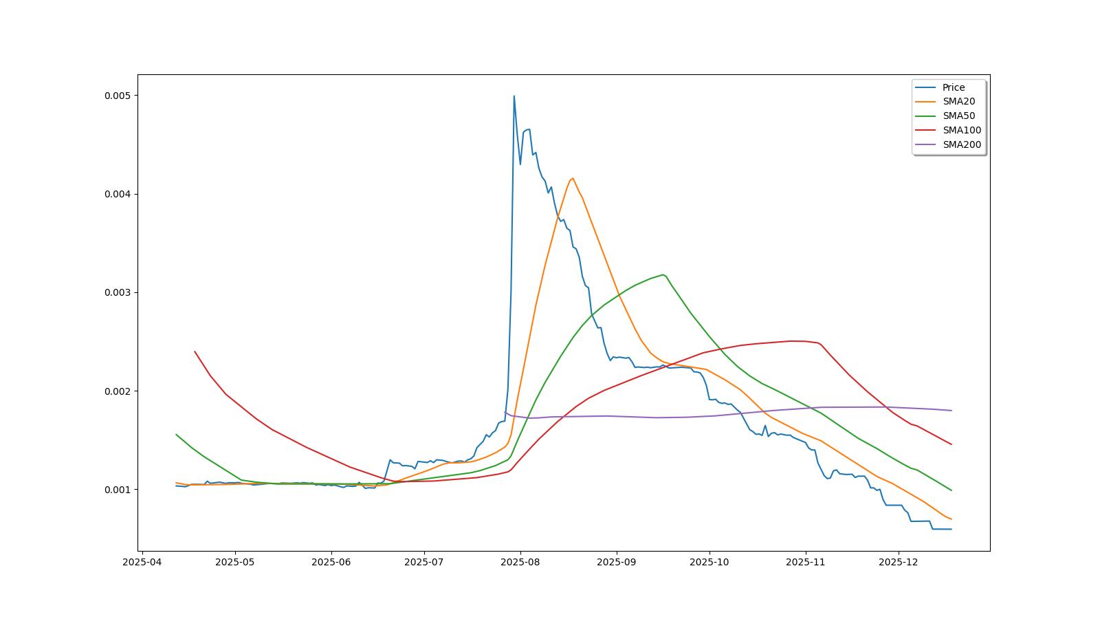 4EVERLAND Simple Moving Averages