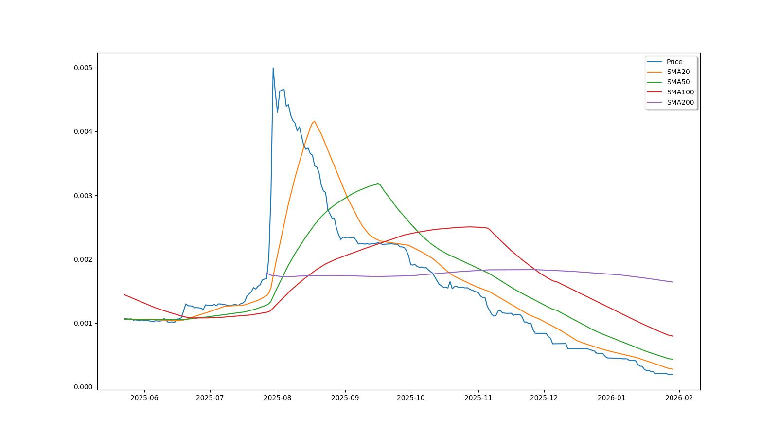4EVERLAND Simple Moving Averages