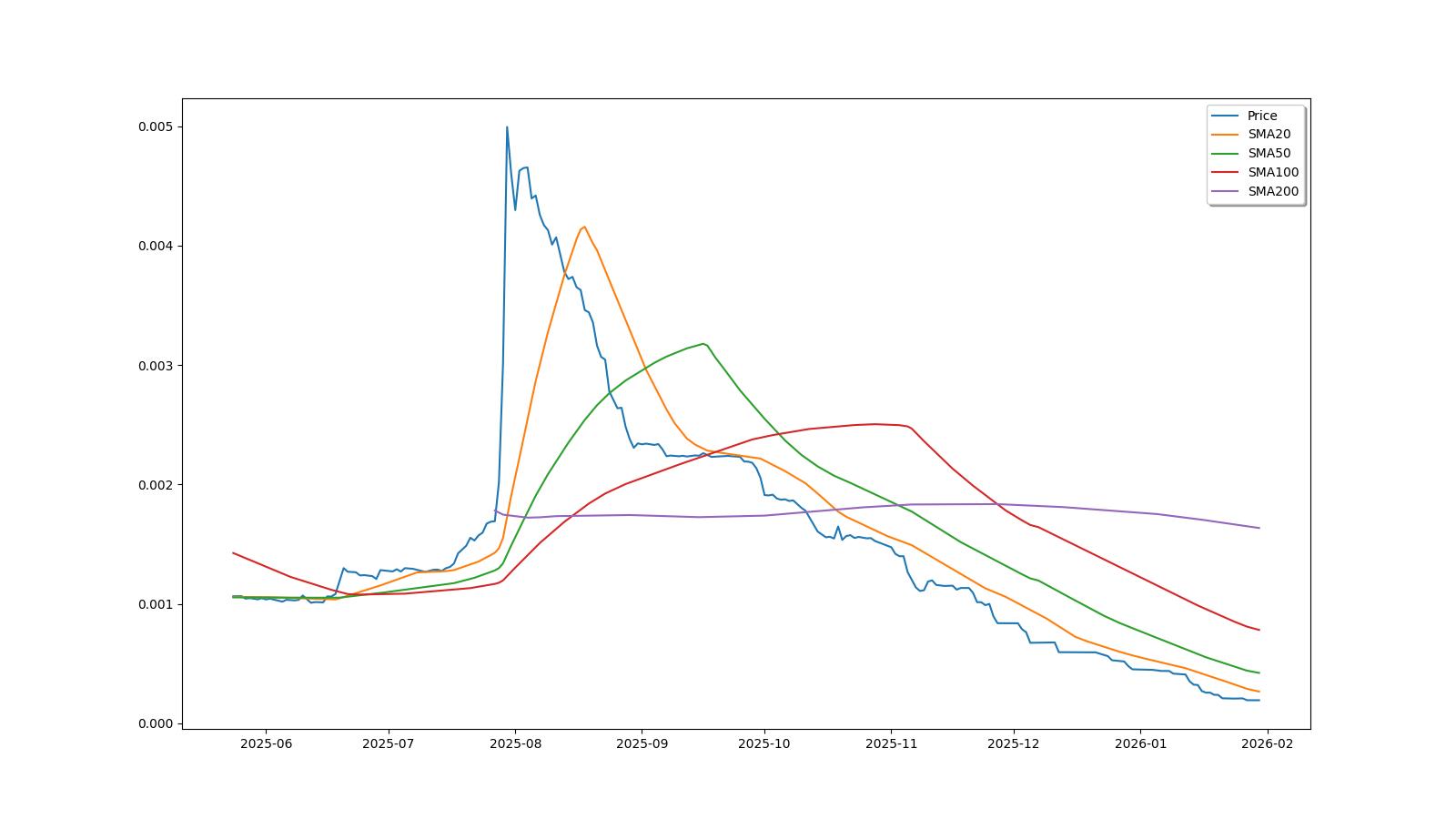 4EVERLAND Simple Moving Averages