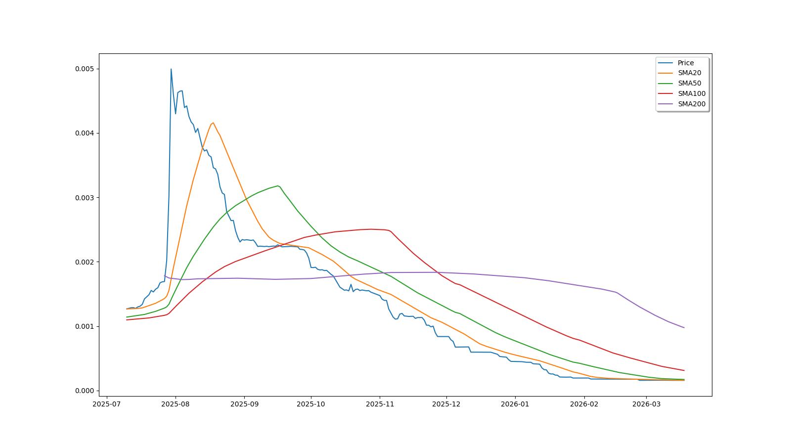 4EVERLAND Simple Moving Averages