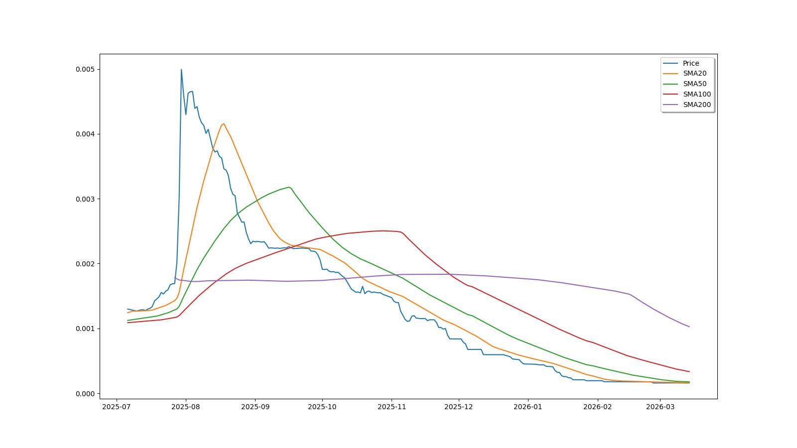 4EVERLAND Simple Moving Averages
