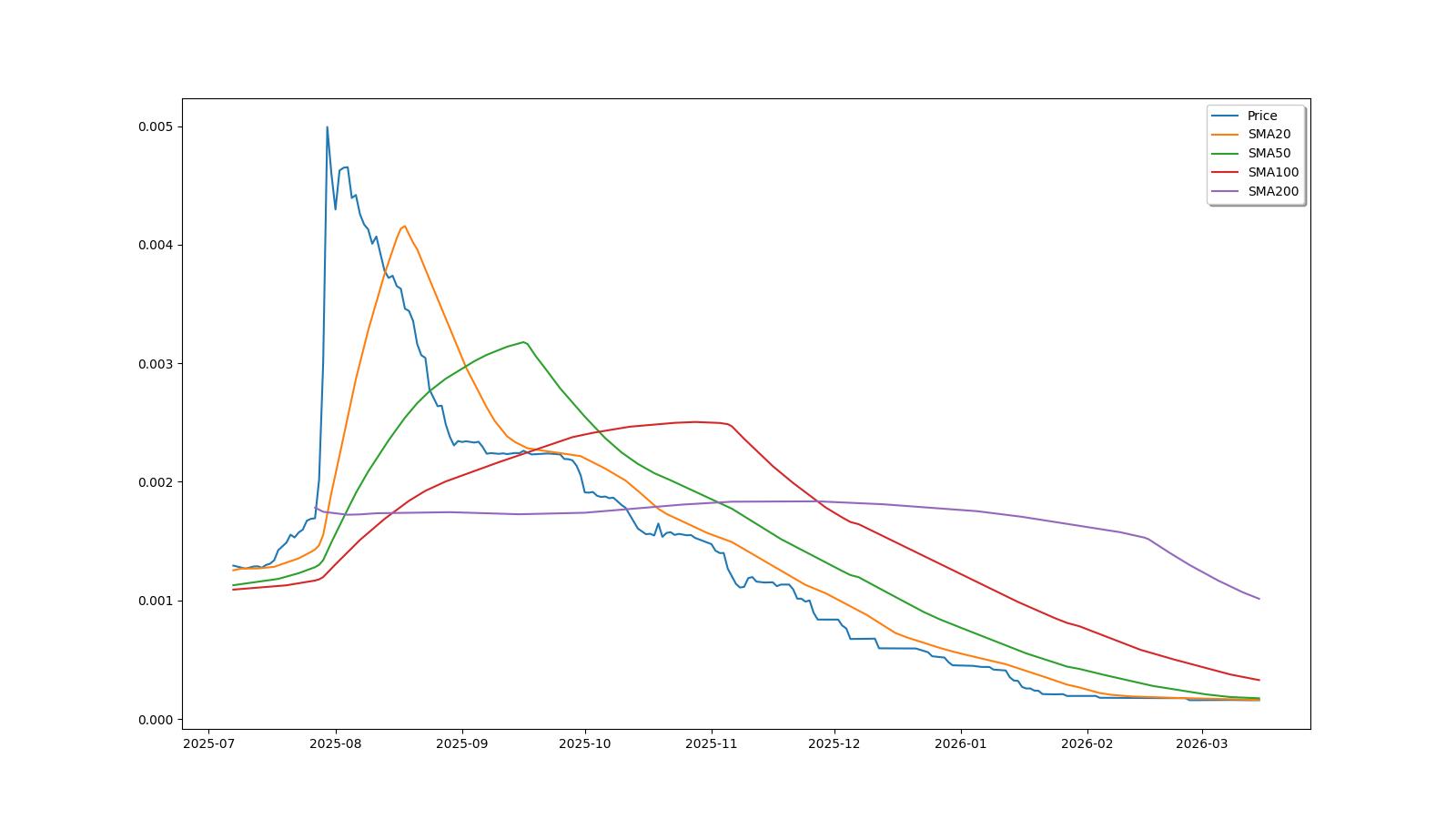 4EVERLAND Simple Moving Averages